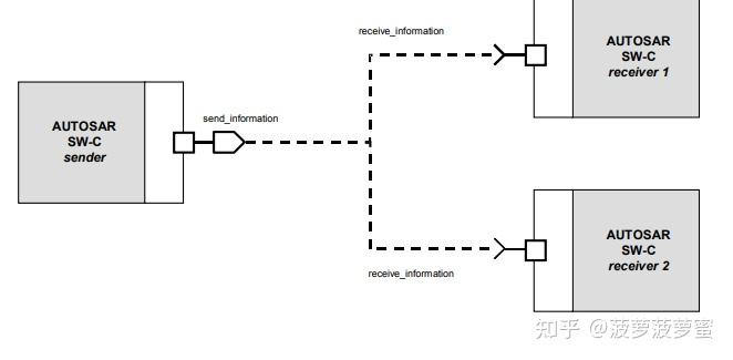 解读 AUTOSAR 应用层中的“组件概念” - 知乎