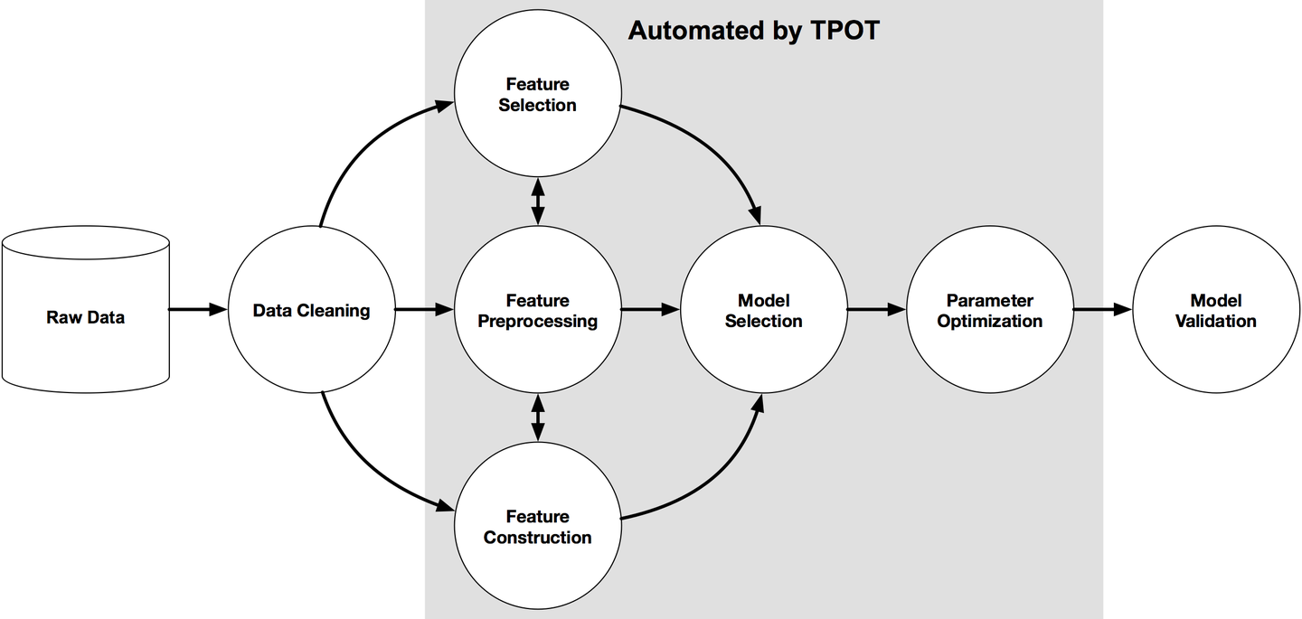 AutoML框架系列五：TPOT - 知乎