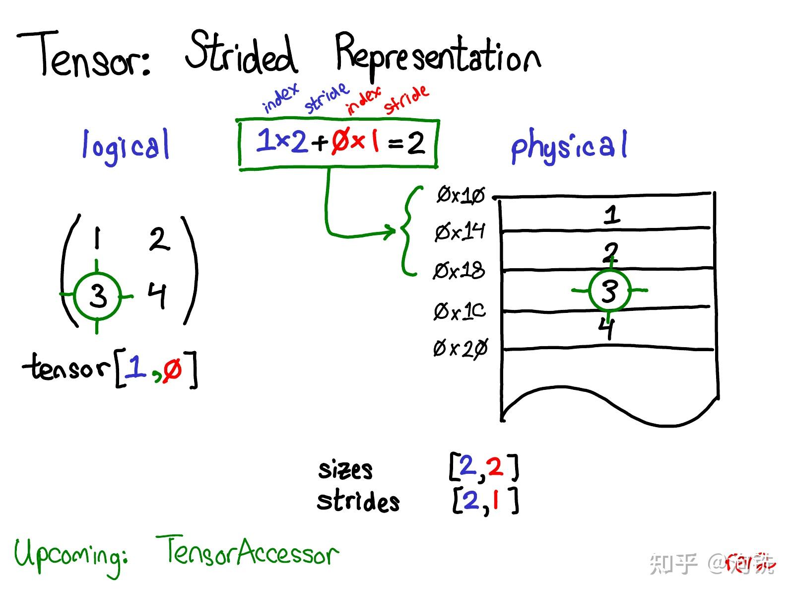 PyTorch internals【Pytorch 内核】 - 知乎