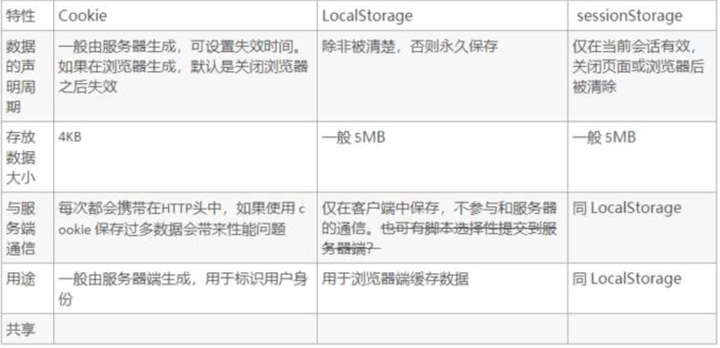 cookies、sessionStorage和localStorage的区别 - 知乎