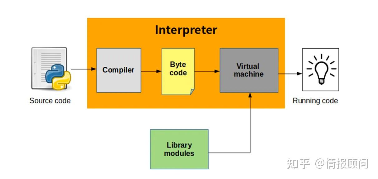 Python Internals之CPython内部结构和工作原理- 解释过程 - 知乎