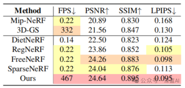 FSGS：少视图输入的实时3D-GS新方法 - 知乎