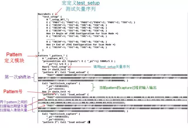 带你聊技术，一篇文秒懂STIL文件(DFT/IC测试方向） - 知乎
