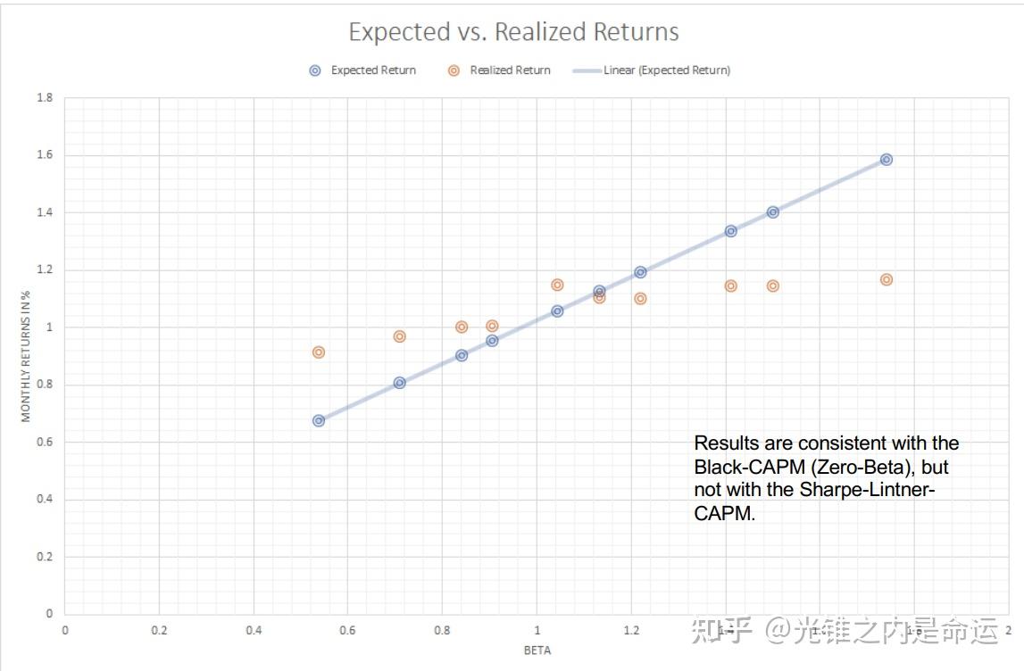 Asset Management 7. CAPM and Empirical Tests - 知乎