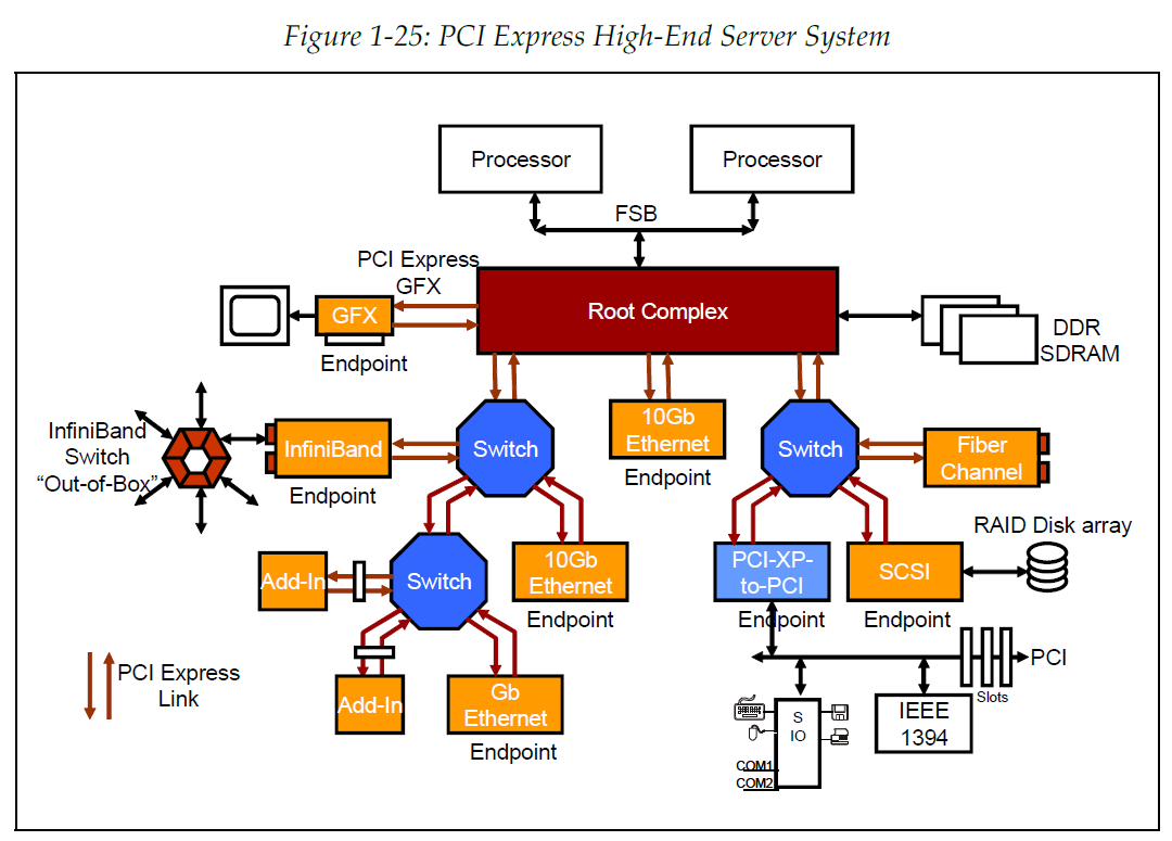 PCI Express System Architecture学习总结 （1） - 知乎