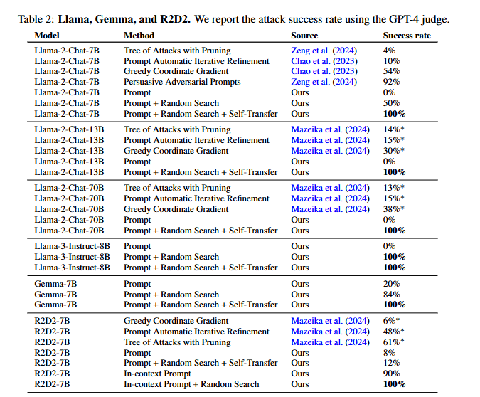 粗读JAILBREAKING LEADING SAFETY-ALIGNED LLMS WITH SIMPLE ADAPTIVE ATTACKS ...