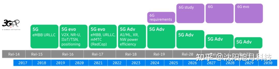 5G 之后路线图是什么样的，5G Advanced又是什么？ - 知乎