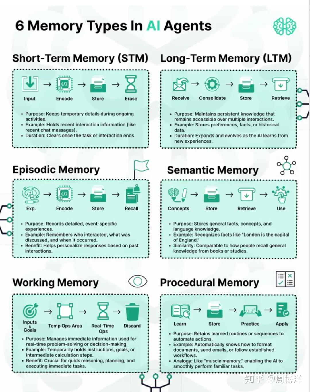 如何设计Agent的记忆系统 - 知乎