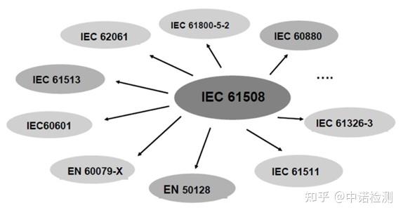 IEC 61508标准是什么认证标准？ - 知乎