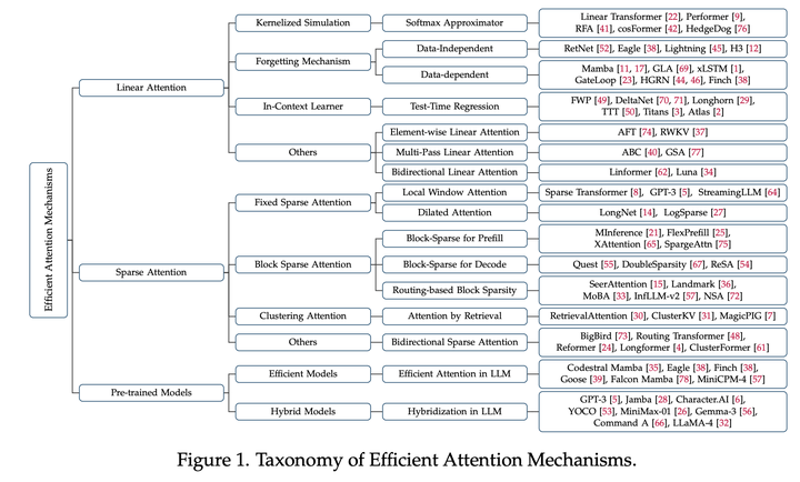 Efficient Attention Mechanisms for Large Language Models: A Survey - 知乎