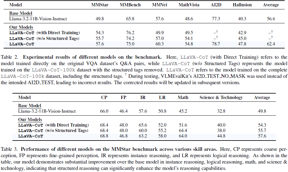 （2024，LLaVA-CoT（LLaVA-o1），Llama-3.2-Vision，链式推理，系统性结构化推理，推理扩展（阶段级束搜索）） - 知乎