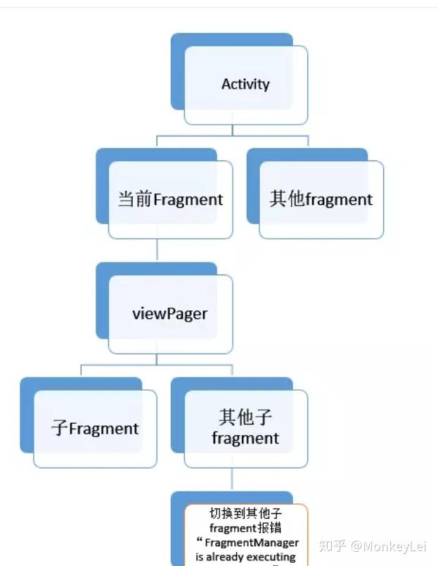 FragmentManager is already executing transactions - 知乎