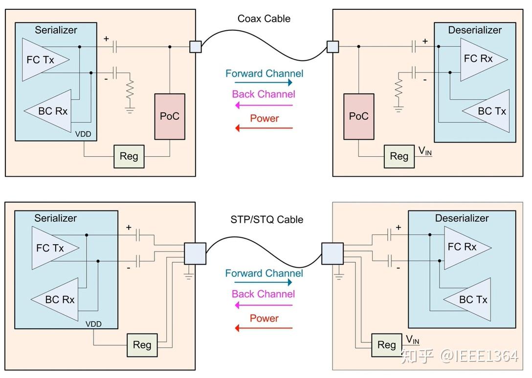 FPD-Link III自学笔记 - 知乎