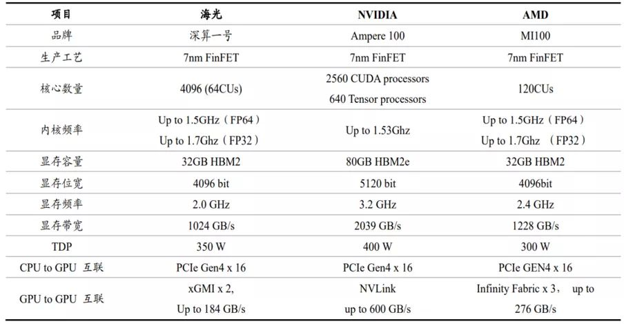 谈谈基于AMD GPU开展机器学习加速的掣肘－通过ROCm转译实现与CUDA生态对齐的局限 - 知乎
