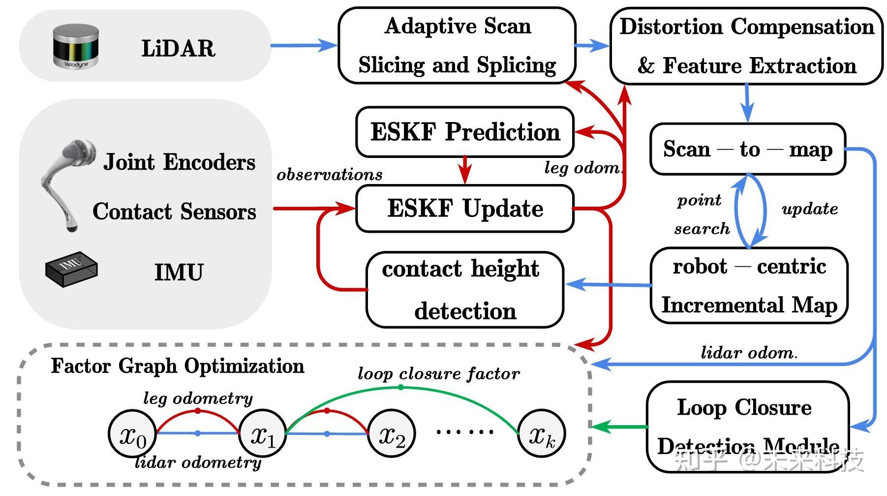 机器人-Leg-KILO定位算法复现 - 知乎
