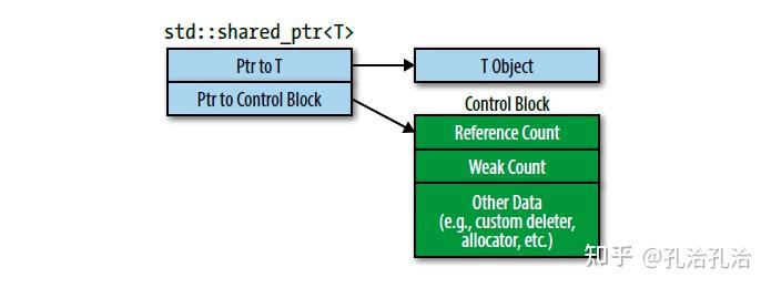 std::enable_shared_from_this 有什么意义？ - 知乎