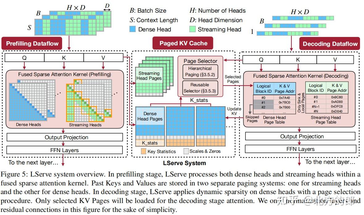 MIT发布LServe：统一稀疏注意力机制重塑长序列大模型服务效率 - 知乎