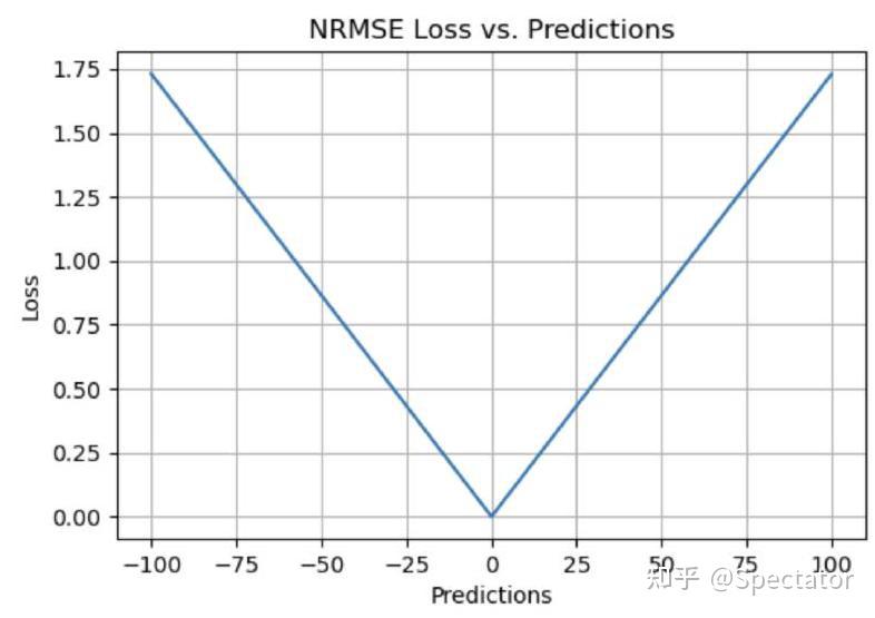 详细分析14种可用于时间序列预测的损失函数 - 知乎