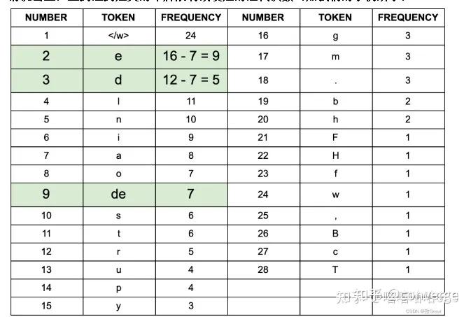 NLP 中的Tokenizer：BPE、BBPE、WordPiece、UniLM 理论 - 知乎