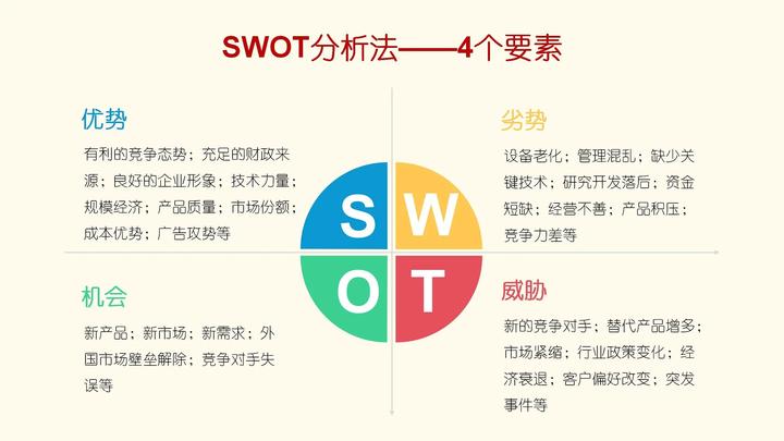 如何做SWOT分析 - 知乎