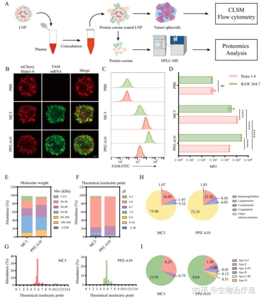 LNP递送双mRNA原位生成CAR-Ms治疗肝癌，揭示LNP蛋白冠对细胞摄取的影响 - 知乎