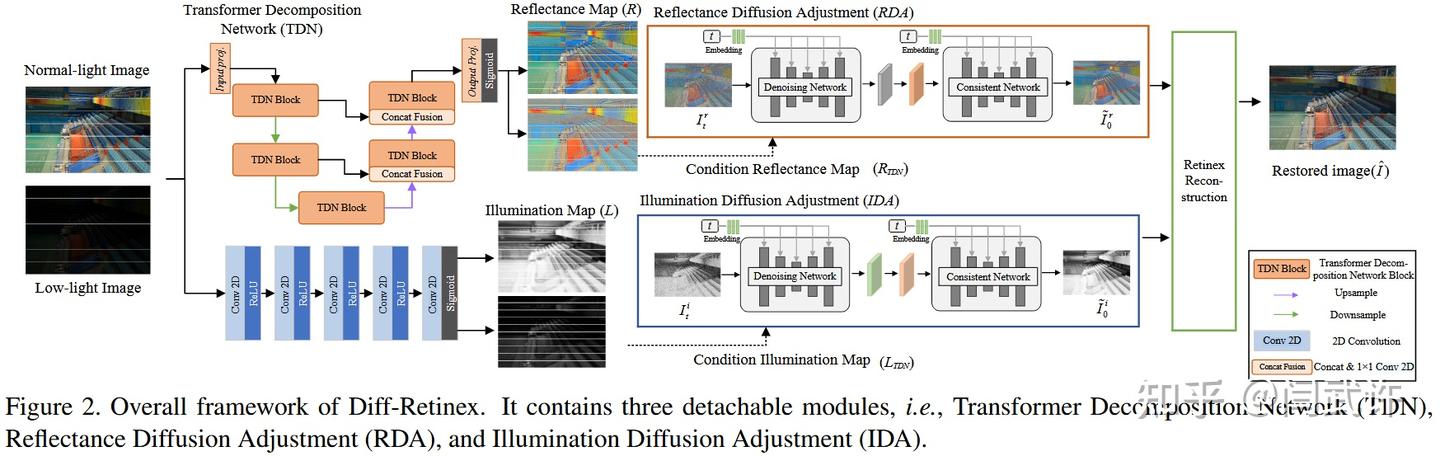 低光图像增强：Diff-Retinex: Rethinking Low-light Image Enhancement with A Generative Diffusion Model - 知乎