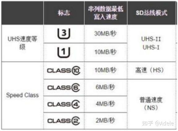 tf卡上同时出现class10和u3写入速度是10m/s还是30m/s？ - 知乎