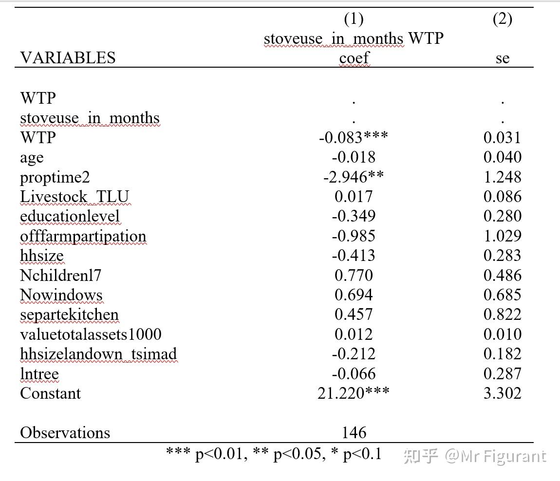 Stata学习：如何输出IV-Tobit模型结果？ivtobit - 知乎