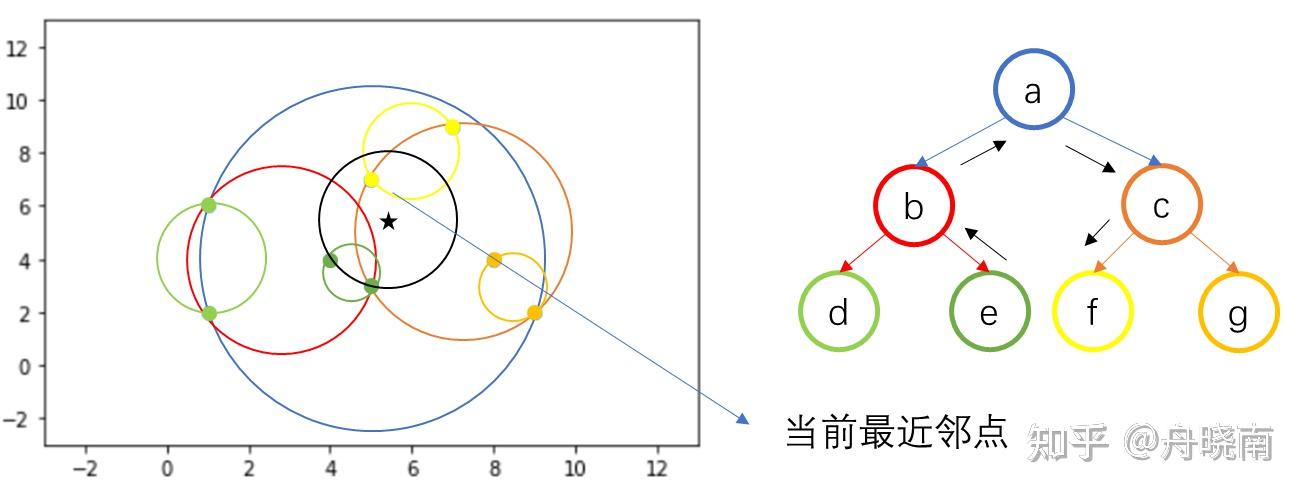 kNN里面的两种优化的数据结构：kd-tree和ball-tree，在算法实现原理上有什么区别？ - 知乎