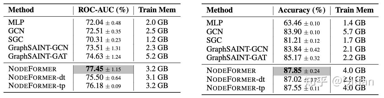 NeurIPS22 spotlight｜大图上的线性Transformer - 知乎
