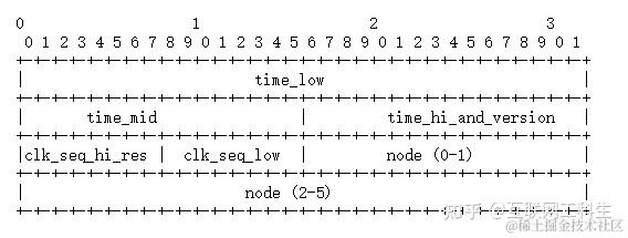 深度解读UUID：结构、原理以及生成机制 - 知乎