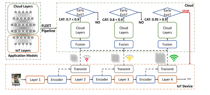 Review of Rethinking Computation Offload for Efficient Inference on IoT devices - 知乎