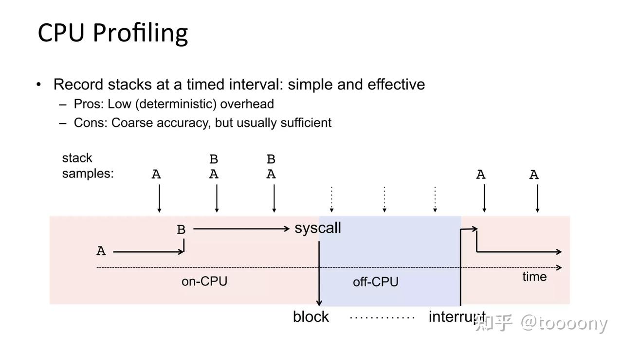 perf record深入探明：stack trace和sampling原理分析 - 知乎