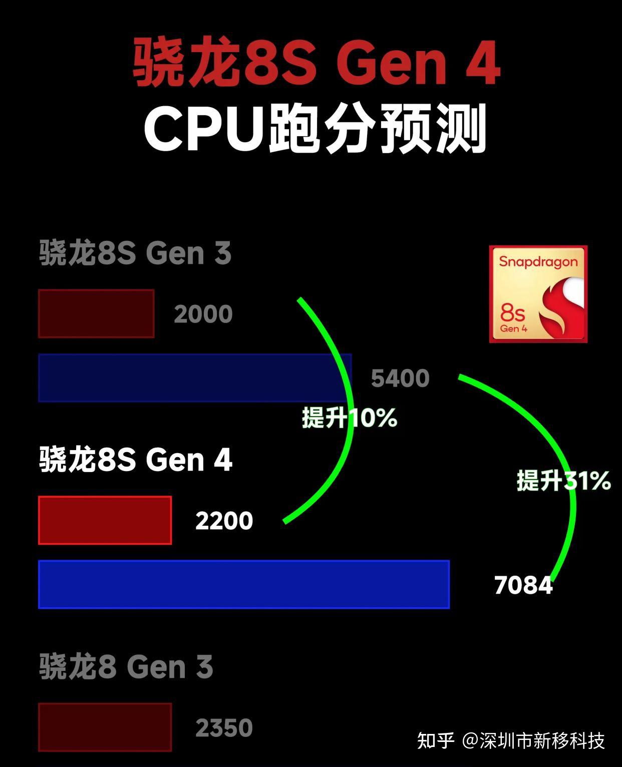 骁龙7Gen4 vs 骁龙8sGen4：中端神U对决，谁才是真正的旗舰杀手？ - 知乎