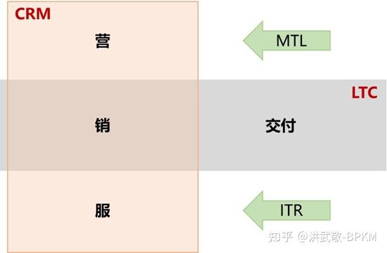 LTC ≠ CRM——两者关系浅谈 - 知乎