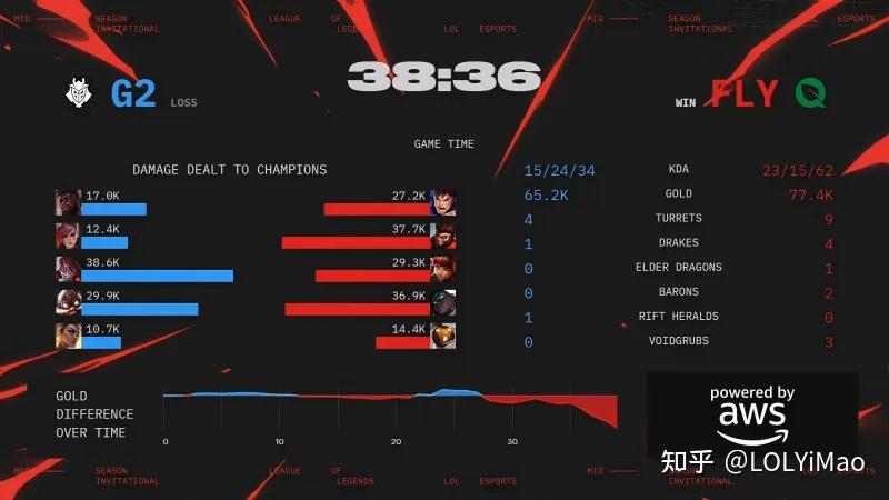 2025MSI淘汰赛FLY 3-0 G2 - 知乎
