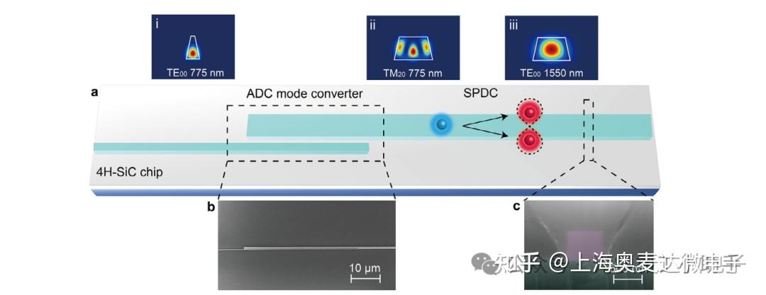 6英寸SICOI晶圆--4H-SiC集成平台中的SPDC自发参量下转换（DTU和ASTAR） - 知乎