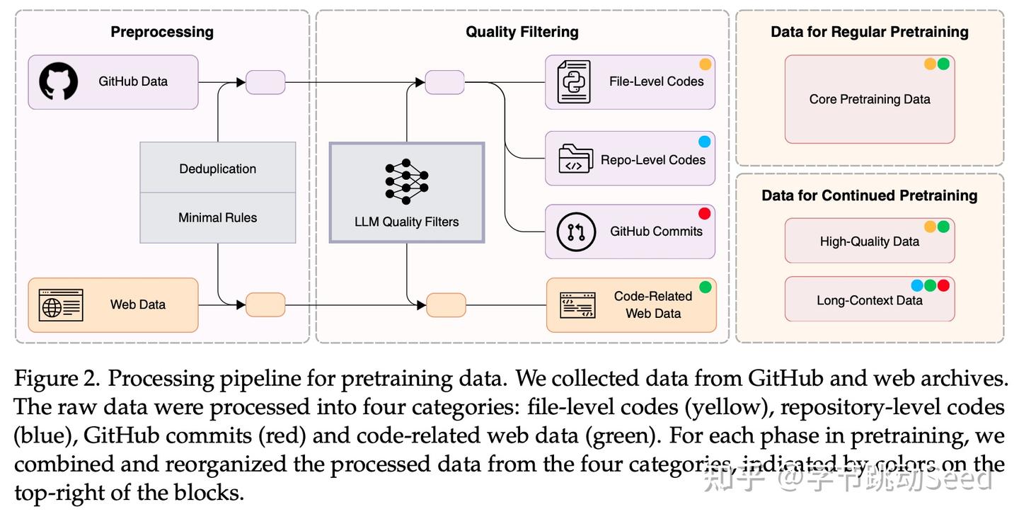 Seed-Coder开源代码模型发布，依托LLM构建代码数据 - 知乎