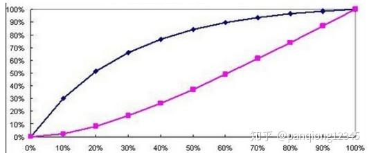 模型指标详解(KS、AUC、GINI、ROC、WOE) - 知乎