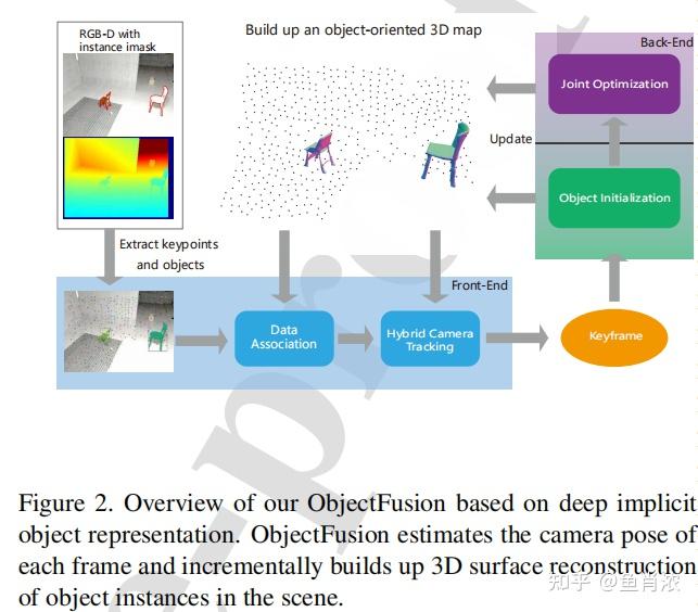 论文精读：ObjectFusion: Accurate object-level SLAM with neural object priors - 知乎
