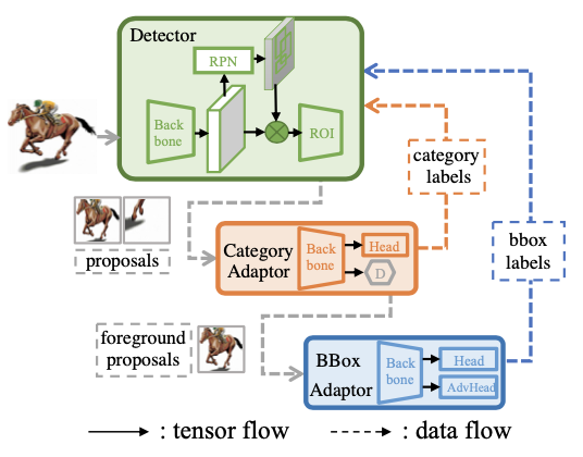 ICLR 2022 跨域物体检测的解耦自适应方法D-adapt - 知乎