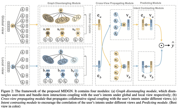 Multi-view Intent Disentangle Graph Networks for Bundle Recommendation论文阶段 - 知乎
