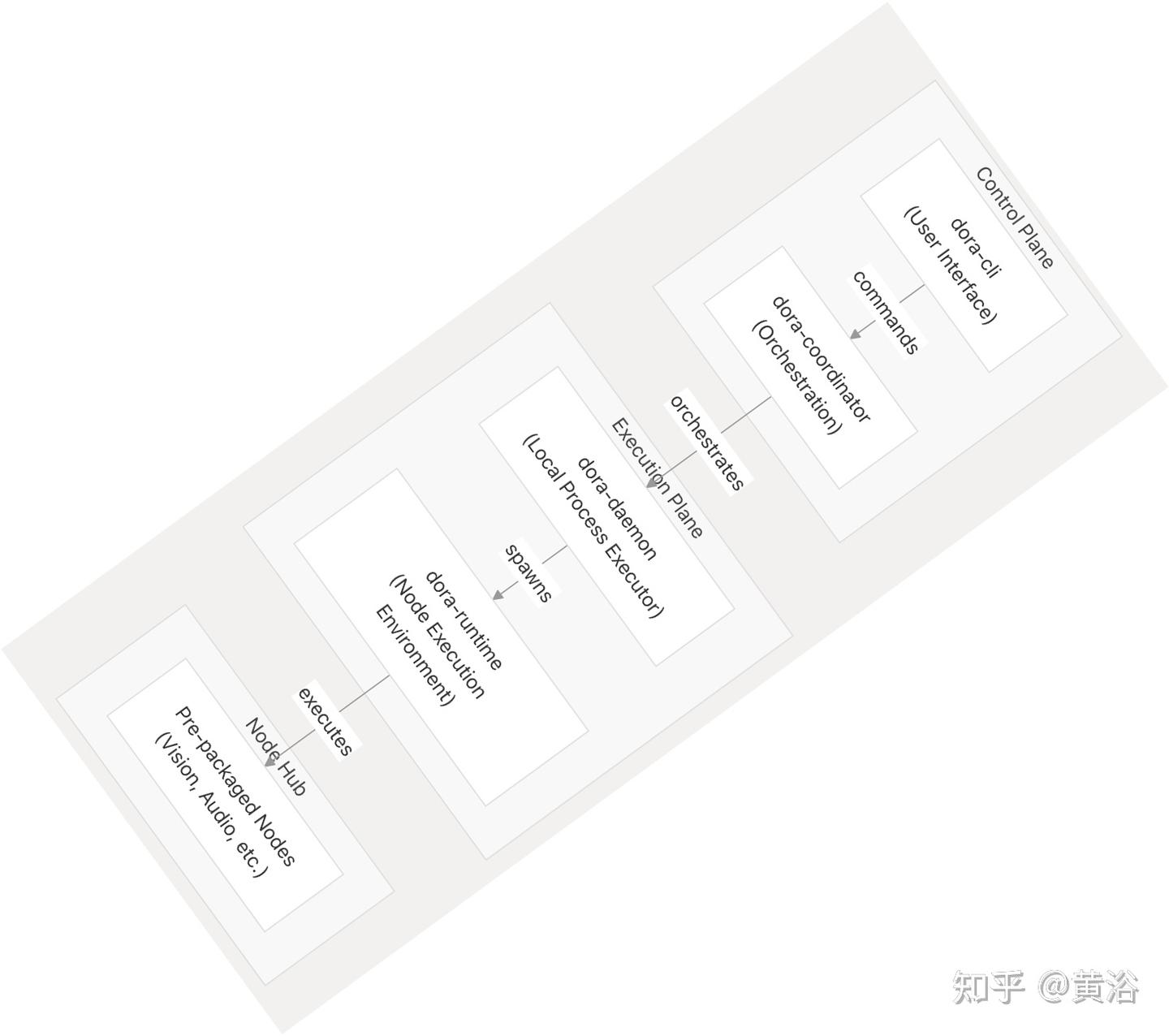 类似ROS 面向机器人开发的中间件Dora-rs （上） - 知乎