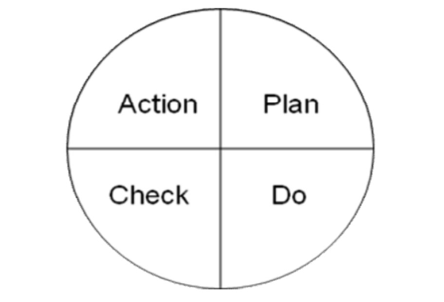 效率方法指南：PDCA 的前世今生，以及我们如何在生活中实践它 - 知乎