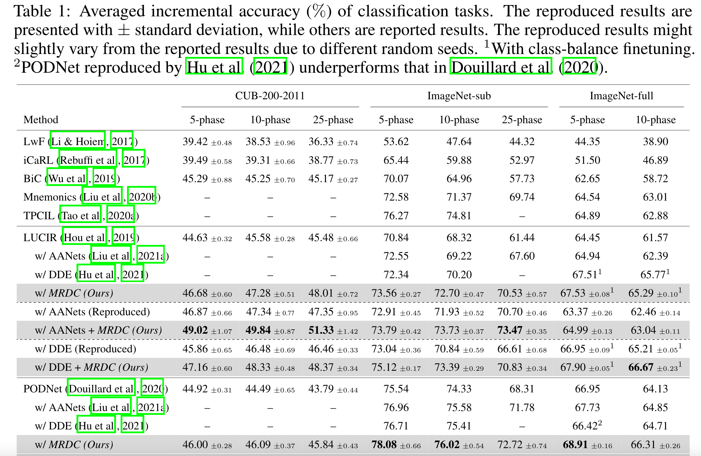 [增量学习][ICLR'2022] Memory Replay with Data Compression for Continual Learning - 知乎
