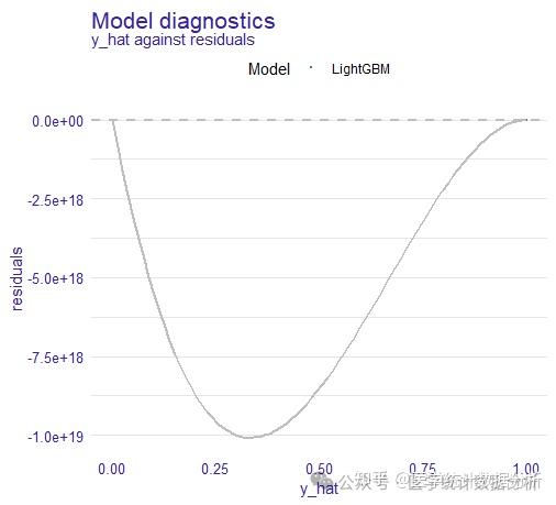 【左手Python右手R】ligntGBM模型(Light Gradient Boosting Machine)可视化及评价 - 知乎
