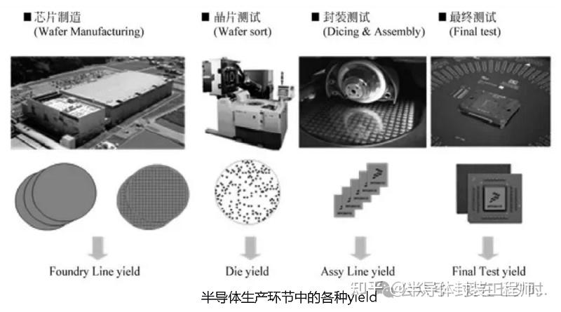 半导体制程中“良率（Yield）”管理的详解 - 知乎