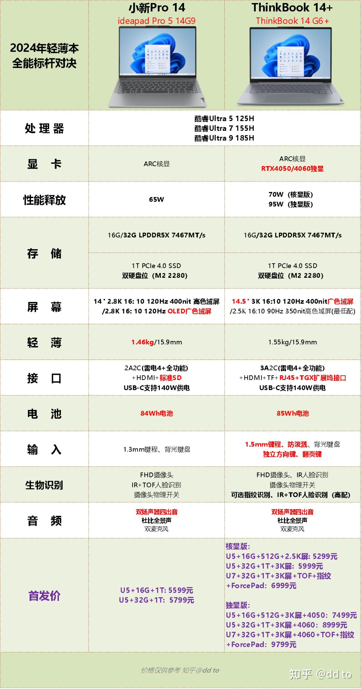 联想ThinkBook14+ 2024款和联想小新Pro14 2024款哪个更值得入手？ - 知乎