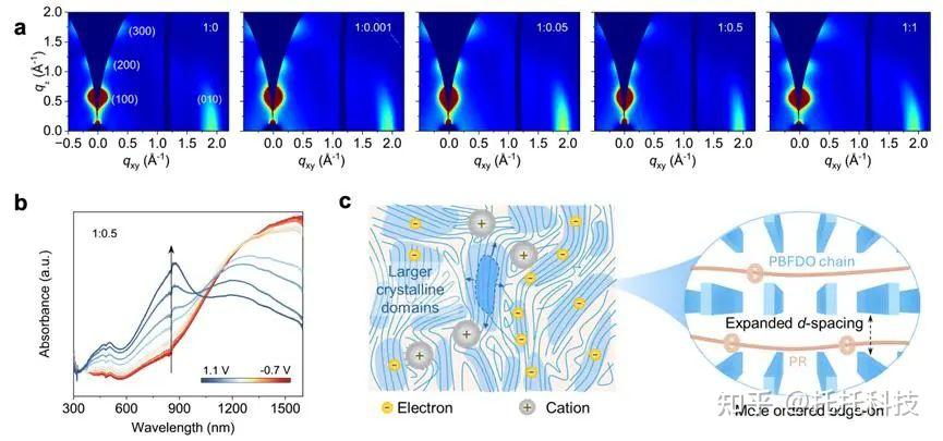 东华大学《Advanced Materials》：直接微光刻技术实现有机半导体晶体管光-电-离协同的晶圆级集成 - 知乎