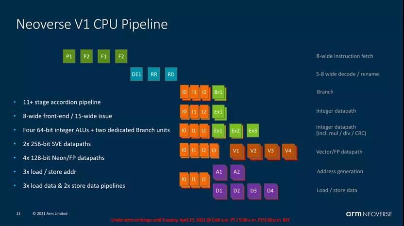 决战“云”霄 | 剖析ARM Neoverse V1与N2 - 知乎